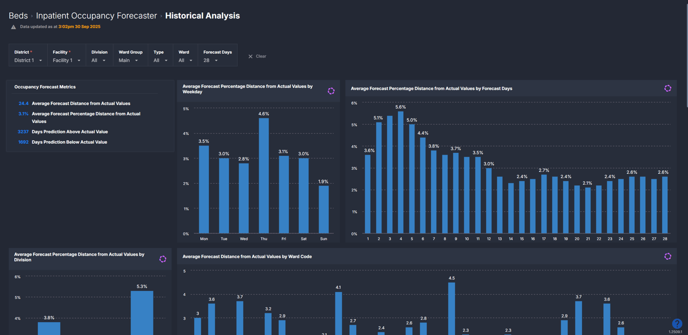 Inpatient Occupancy Forecaster > Historical Analysis
